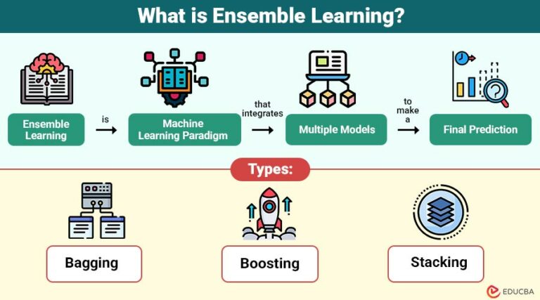 Ensemble Learning | Working, Types, Techniques, Example