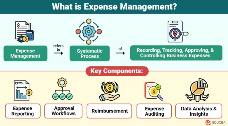 Expense Management | Components, Benefits, Example