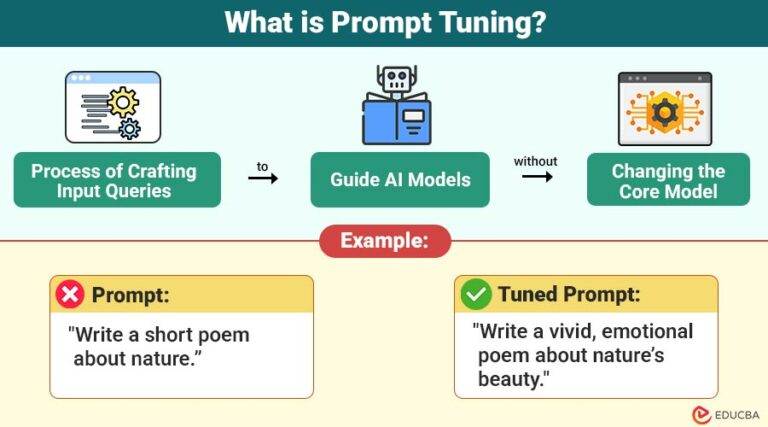 Prompt Tuning Guide: Working, Examples, Types & Techniques