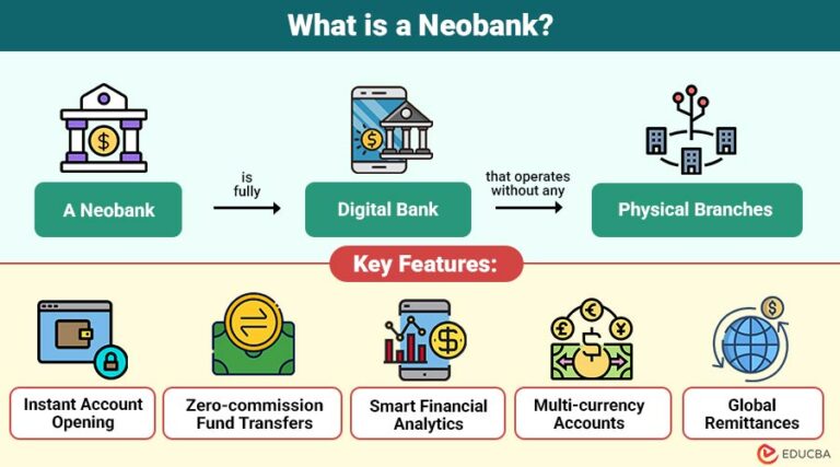 Neobank | Working, Features, Types, Benefits