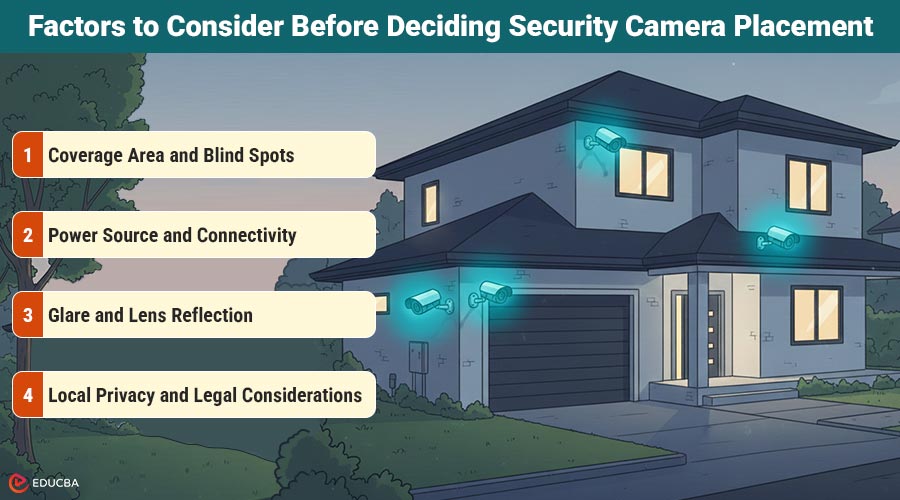 Optimal Security Camera Placement for Indoor & Outdoor Use