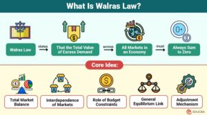 Walras Law: Meaning, Examples & Economic Relevance