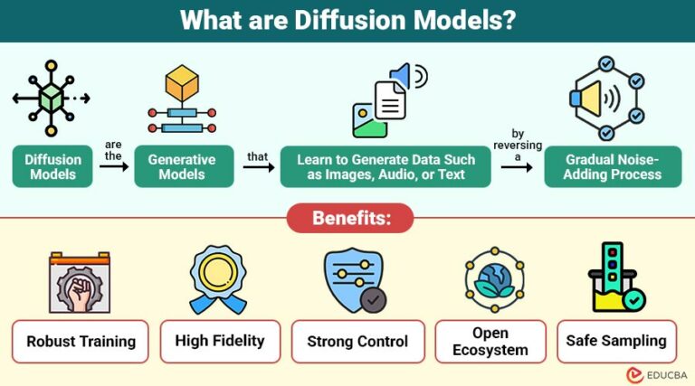 Diffusion Models | Working, Types, Applications, Benefits