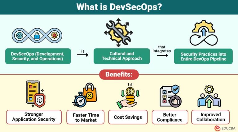 DevSecOps | Working, Components, Benefits, Examples