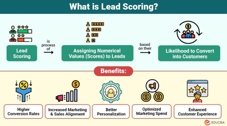 Lead Scoring | Working, Types, Benefits, Example