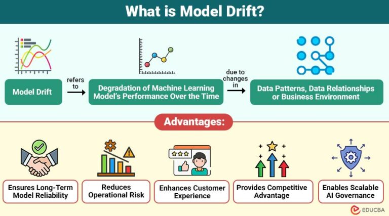 Model Drift | Types, Causes, Advantages, Examples