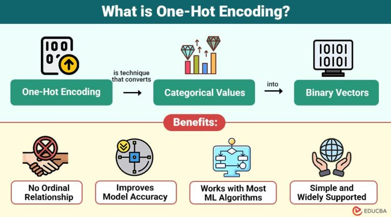 One-Hot Encoding | Working, Types, Benefits, Use Cases