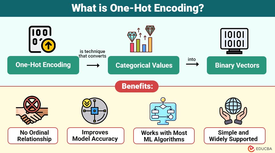 One Hot Encoding Working Types Benefits Use Cases One Hot Encoding Working Types Benefits Use Cases