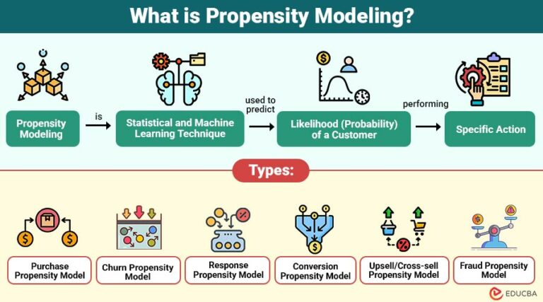 Propensity Modeling | Working, Types, Components, Benefits