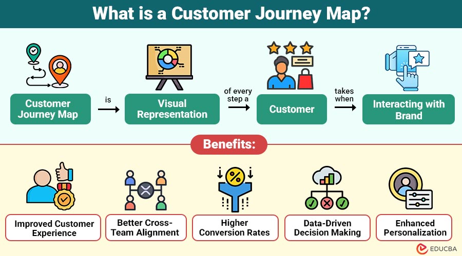 Customer Journey Map | Components, Stages, Types, Benefits