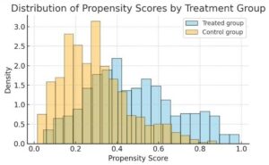 Propensity Score | A Complete Guide to Causal Inference