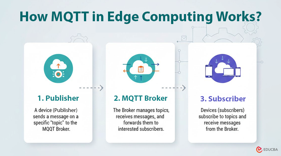 Role of MQTT in Edge Computing Architectures 2026 | EDUCBA