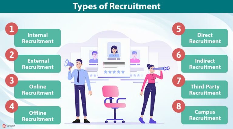 Types of Recruitment | Advantages, Limitations, Use Cases