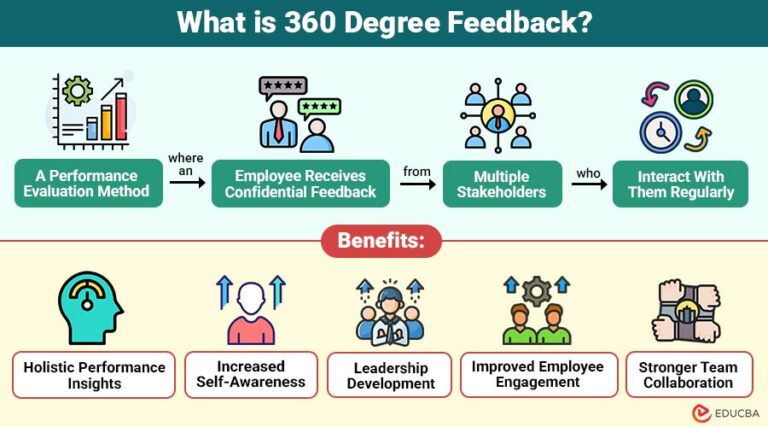 360 Degree Feedback | Objectives, Working, Components, Benefits