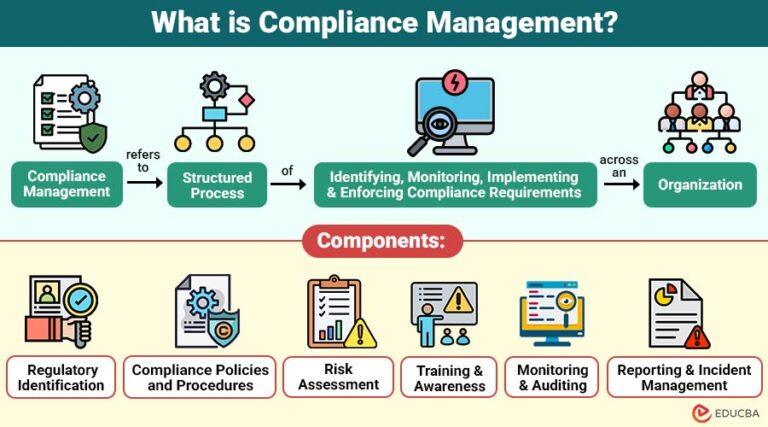 Compliance Management | Components, Process, Types