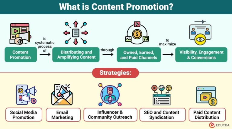 Content Promotion | Types, Strategies, Difference, Examples
