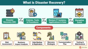 Disaster Recovery | Objectives, Components, Types