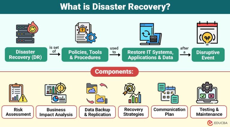 Disaster Recovery | Objectives, Components, Types