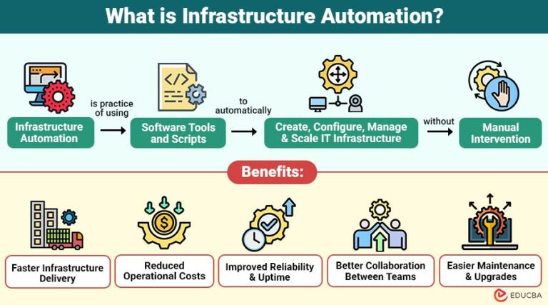 Infrastructure Automation | Components, Tools, Benefits, Example