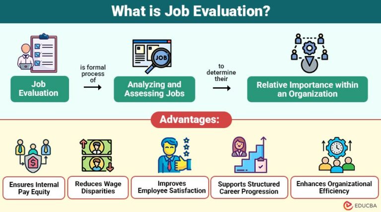 Job Evaluation | Objectives, Types, Process, Factors