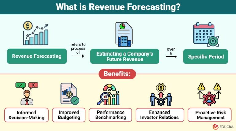 Revenue Forecasting | Methods, Process, Benefits, Examples