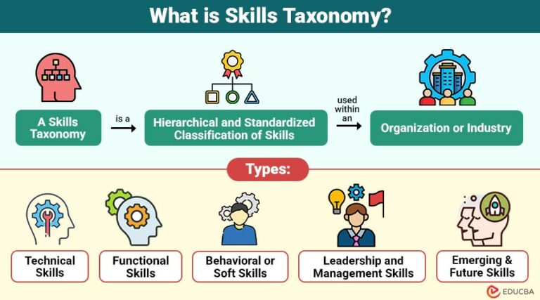 Skills Taxonomy | Components, Types, Use Cases, Benefits