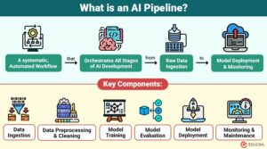 AI Pipeline | Components, Types, Benefits, Applications
