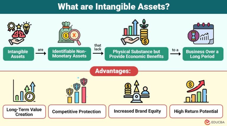 Intangible Assets | Characteristics, Types, Advantages