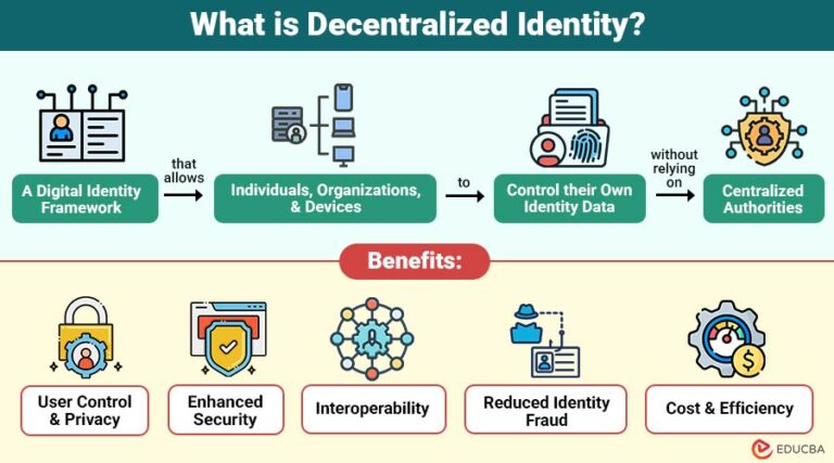 Decentralized Identity | Components, Working, Benefits