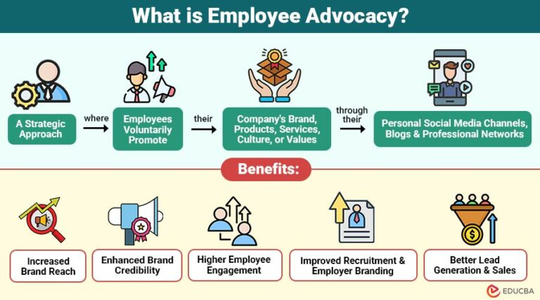 Employee Advocacy | Working, Benefits, Tools, Examples