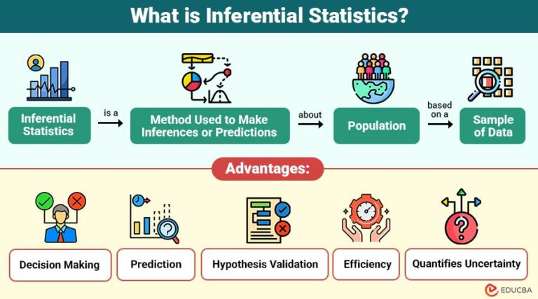 Inferential Statistics | Concepts, Methods, Advantages, Applications