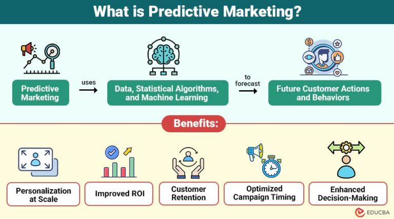 Predictive Marketing | Working, Benefits, Techniques