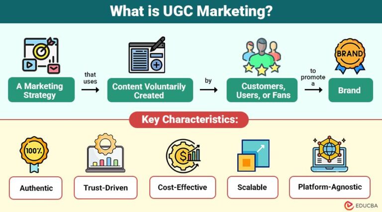 UGC Marketing | Types, Benefits, Working, Strategies