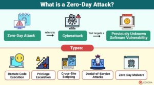 Zero-Day Attack | Working, Types, Examples, Challenges