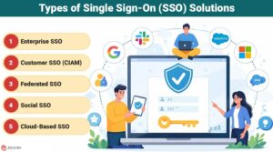 Single Sign-On (SSO) | Types, Protocols & Providers