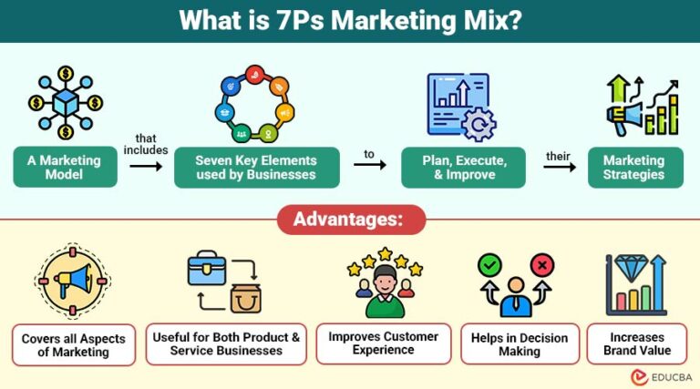7Ps Marketing Mix | Evolution, Elements, Importance, Examples