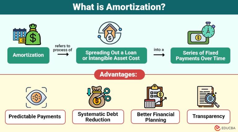 Amortization | Components, Formula, Working, Types