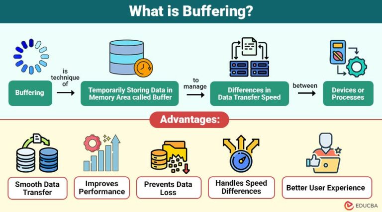 Buffering: Meaning, Types, Uses, Problems Guide