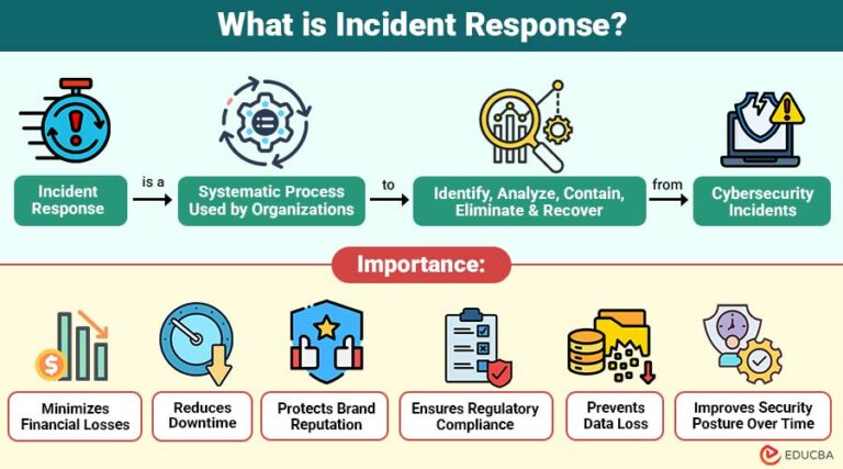Incident Response | Importance, Types, Lifecycle, Components