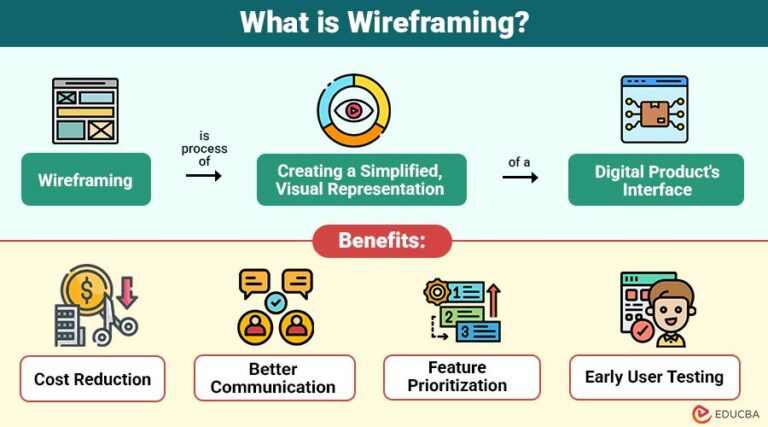 Wireframing | Types, Elements, Tools, Benefits