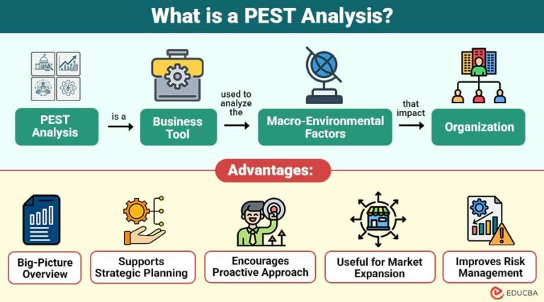 PEST Analysis | Importance, Advantages, Use Cases, Examples