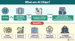 AI Chips | Features, Architecture, Types, Working