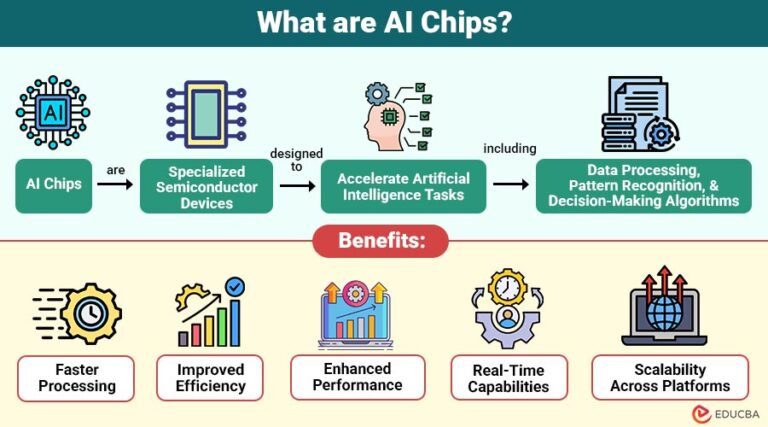 AI Chips | Features, Architecture, Types, Working