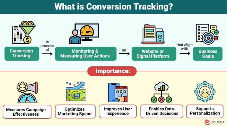 Conversion Tracking | Process, Tools, Metrics, Benefits