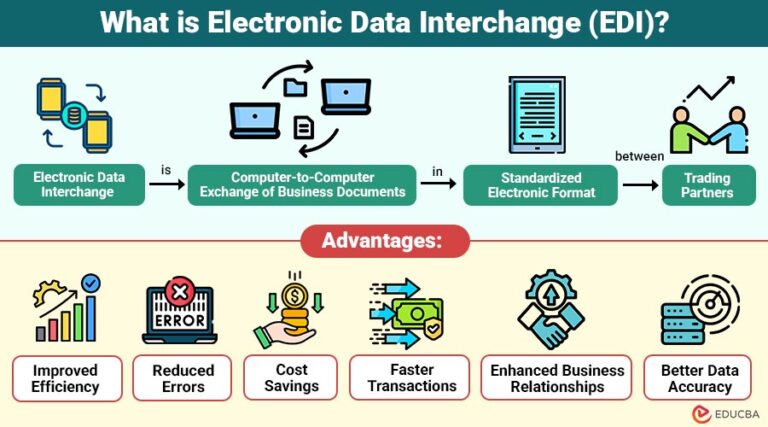 Electronic Data Interchange | Features, Working, Types