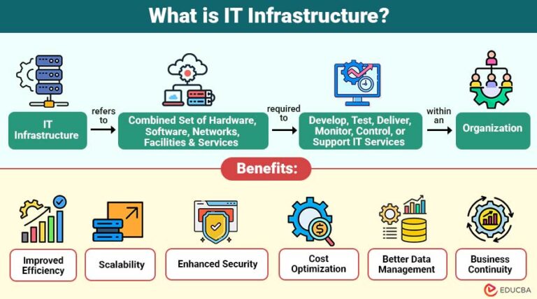 IT Infrastructure | Components, Types, Benefits, Examples