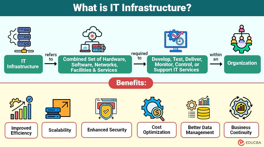 IT Infrastructure | Components, Types, Benefits, Examples