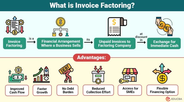 Invoice Factoring | Working, Types, Advantages, Example