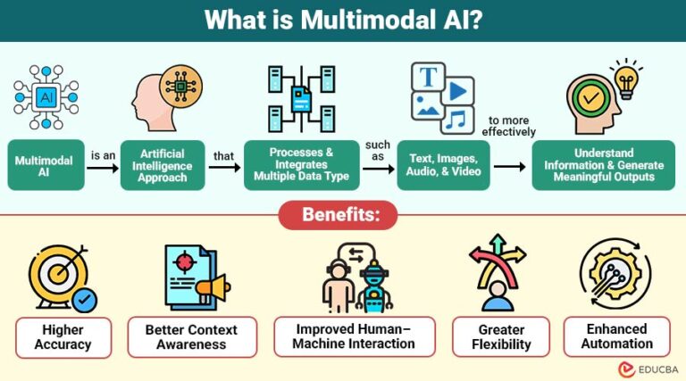 Multimodal AI | Types, Working, Technologies, Examples