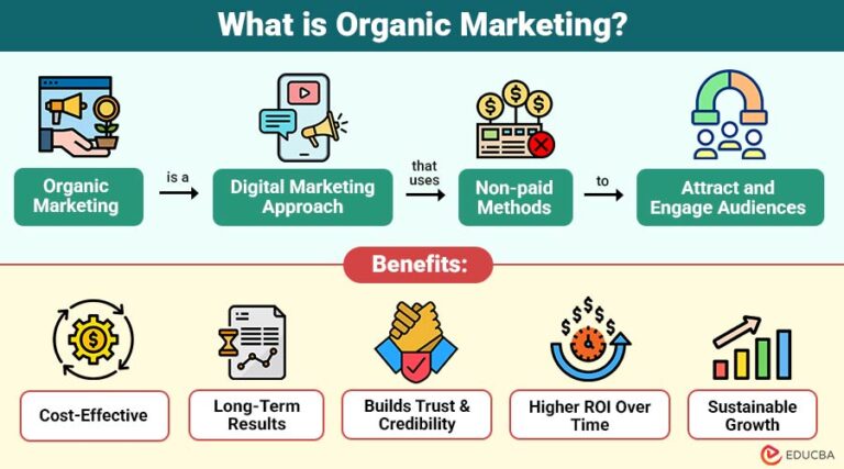 Organic Marketing | Working, Types, Benefits, Examples